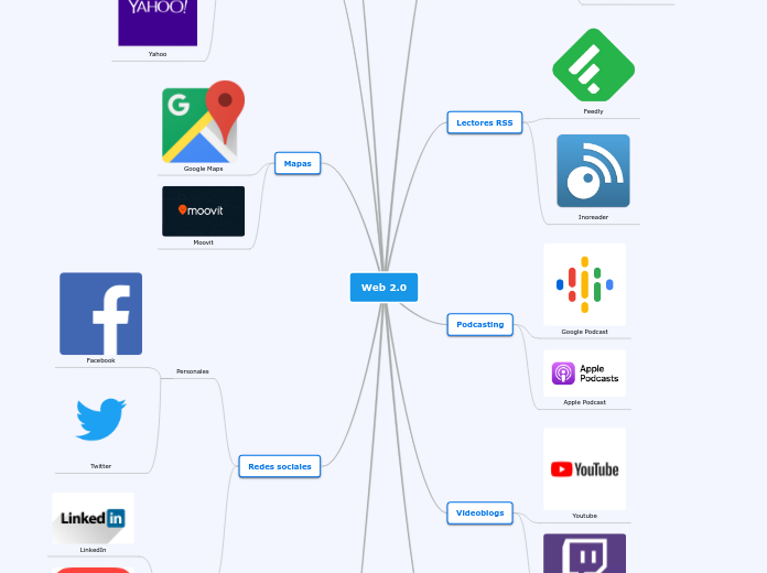 Web 2.0 - Mind Map